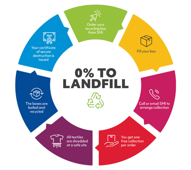 Environmental Sustainability & ESG Goals | SMI