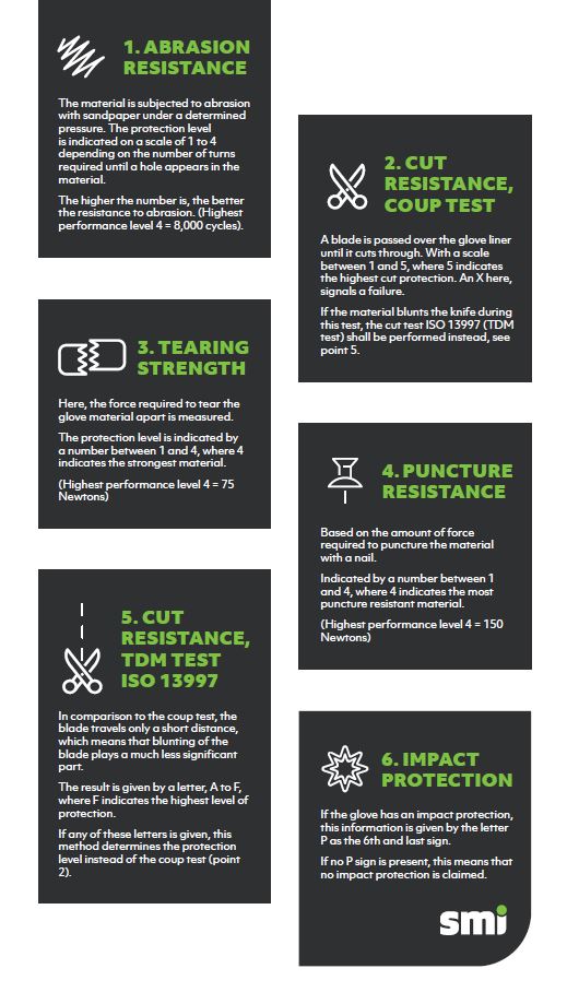Understand EN 388 Ratings and Cut-Resistant Gloves | SMI